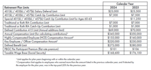 2025 IRS Increases Retirement Plan Limits - Moneta