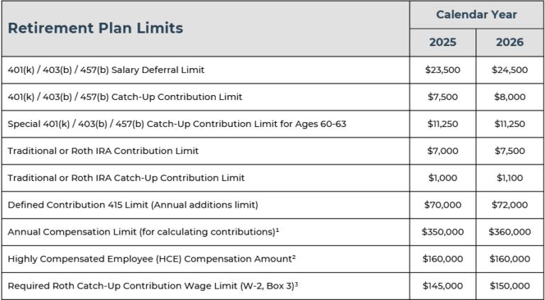 2026 IRS Increases Retirement Plan Limits - Moneta